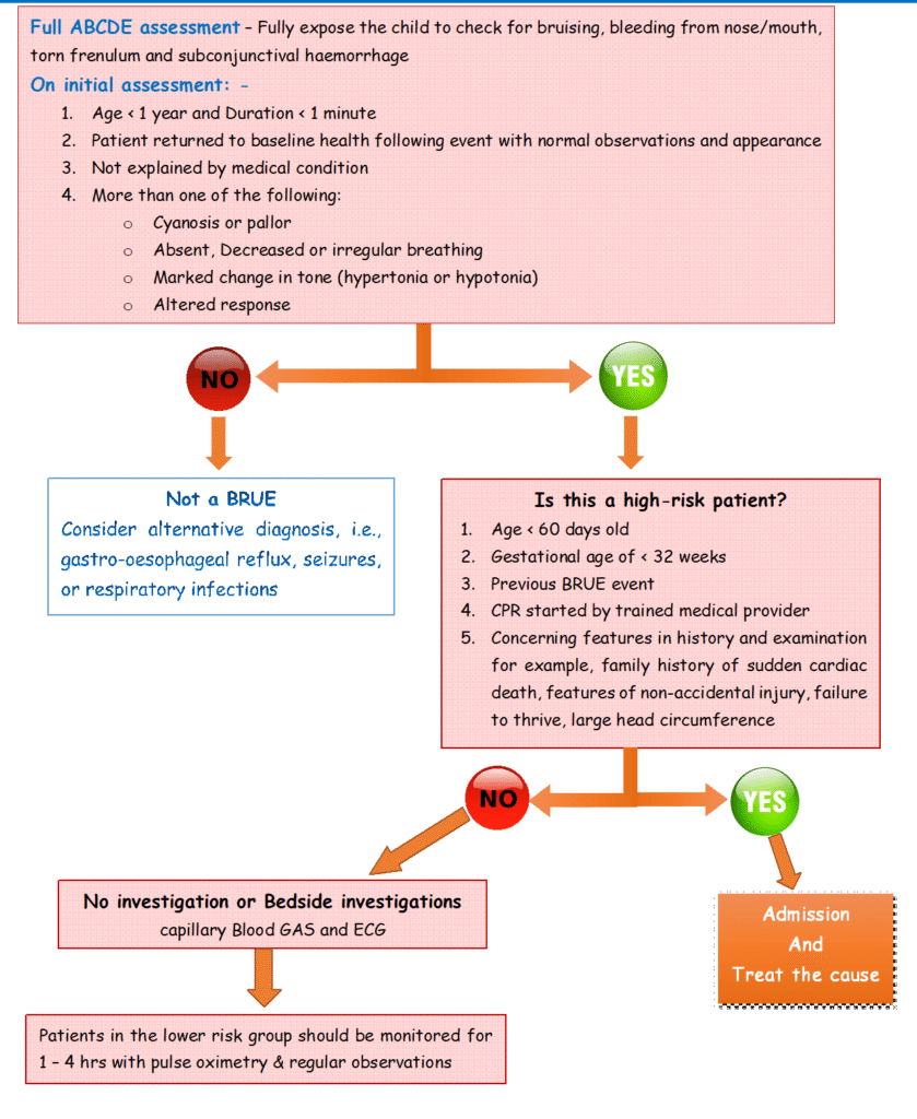 Brief Resolved Unexplained Events (BRUE)