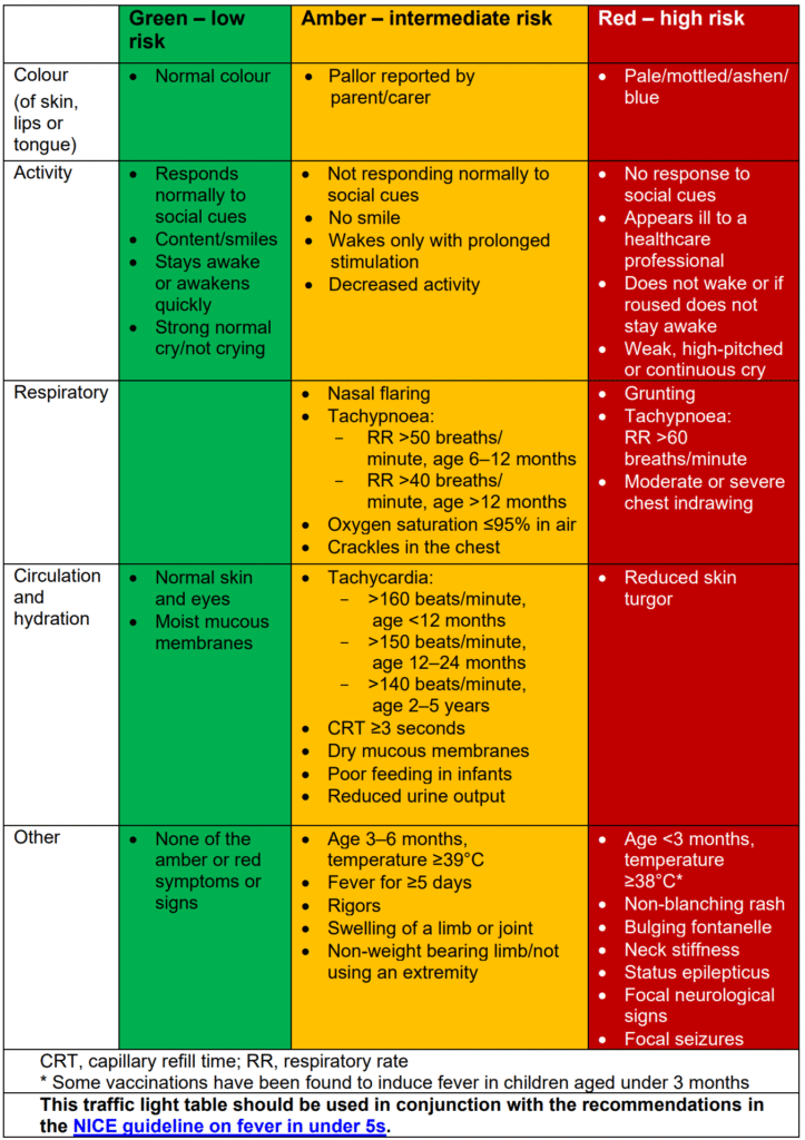 Fever in children (Fever in under 5s)