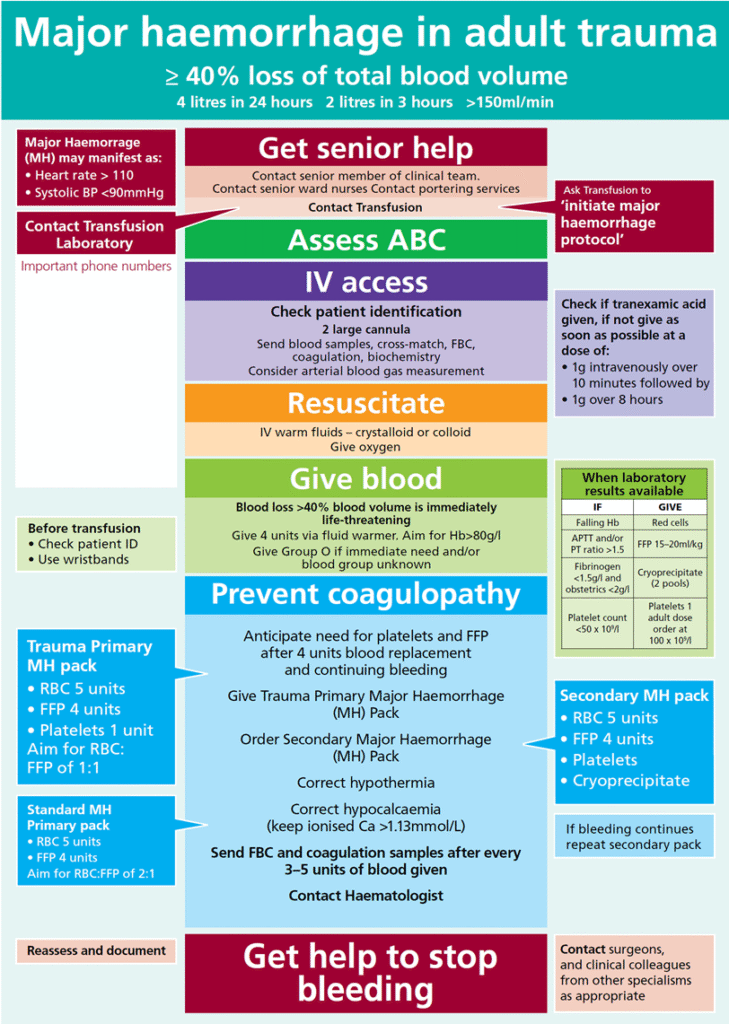 Management Of Major Trauma