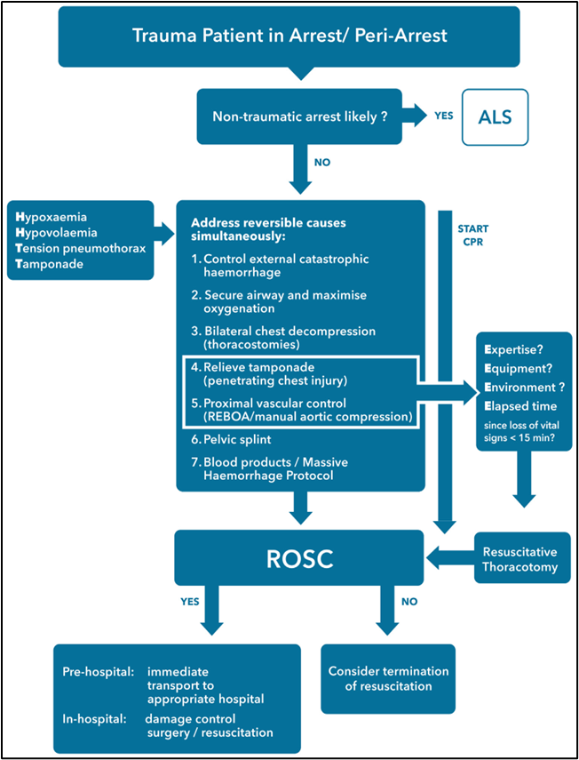 Traumatic Cardiac Arrest