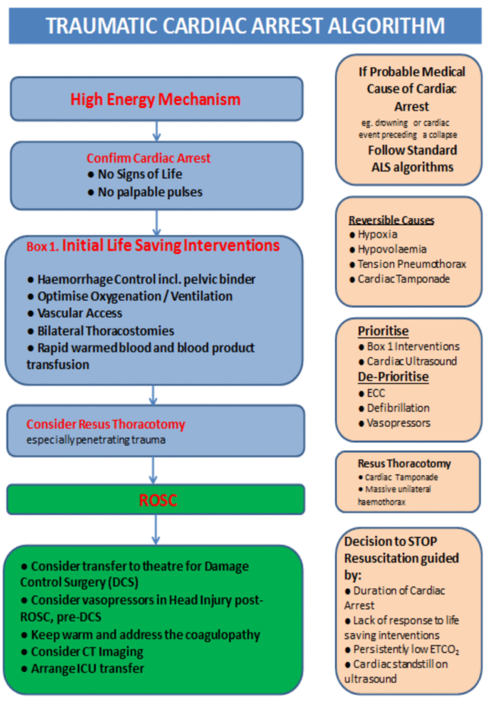 Traumatic Cardiac Arrest