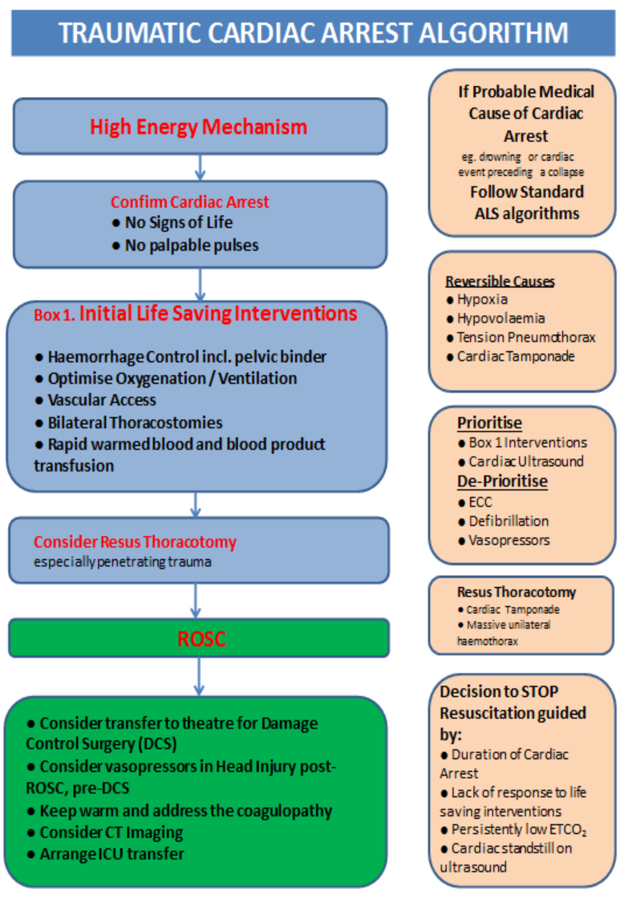 Traumatic Cardiac Arrest
