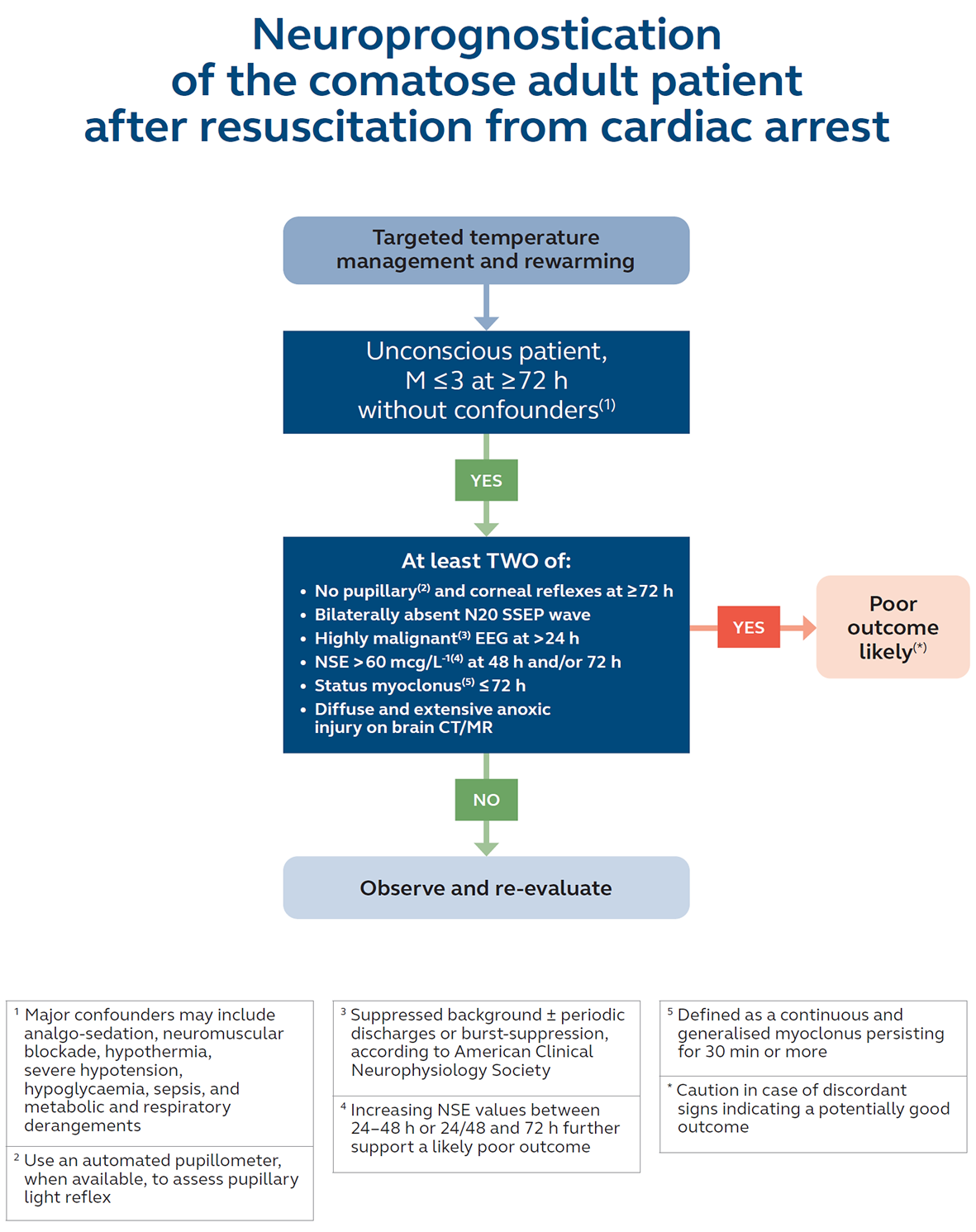 Adult post resuscitation care (post-ROSC)‎ - FRCEM Secrets