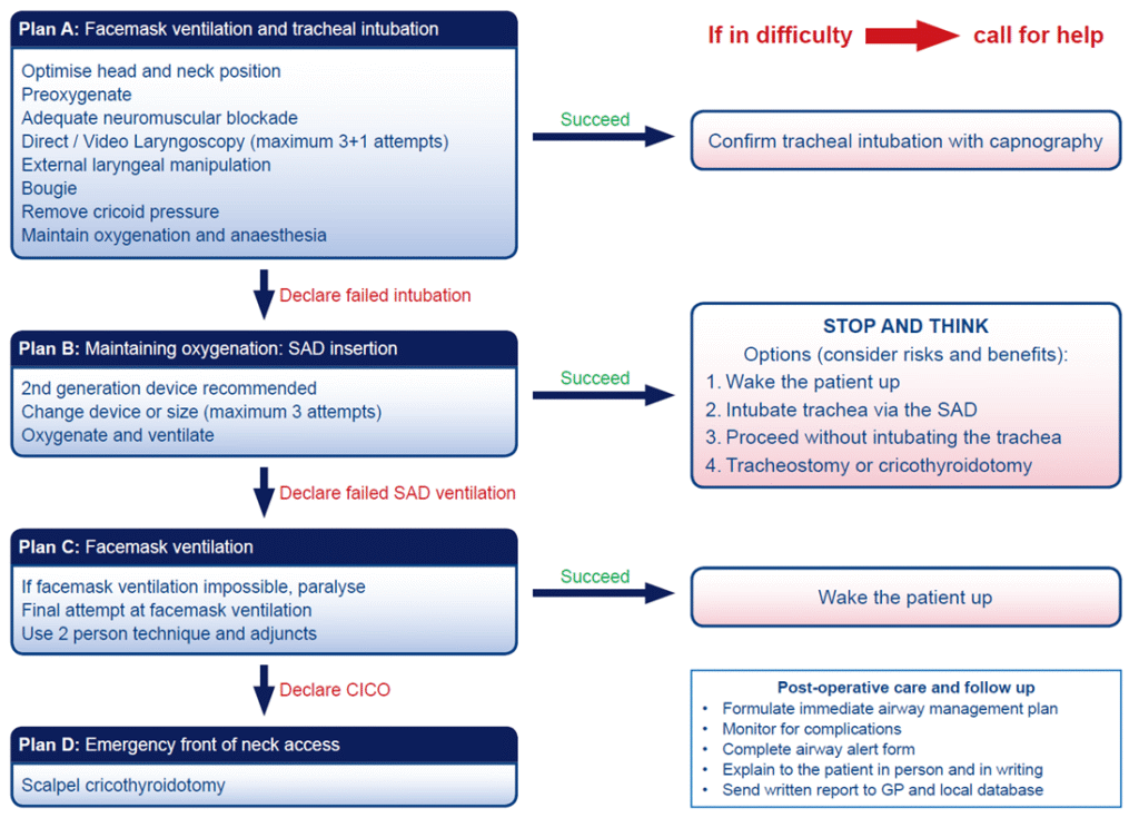 Difficult Intubation Guidelines