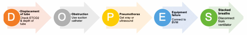 Management of post intubation hypoxia