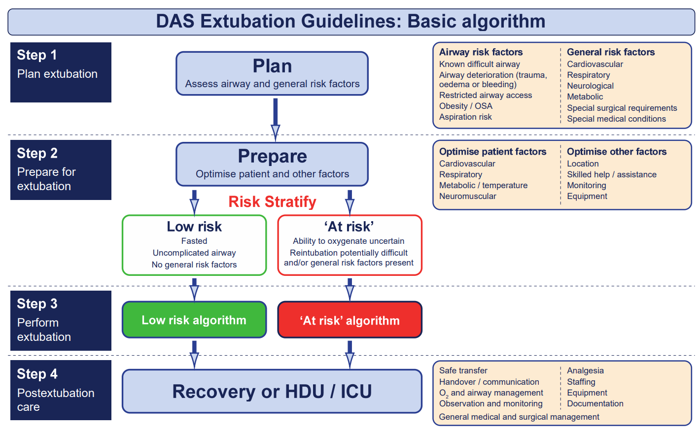 Extubation Algorithms