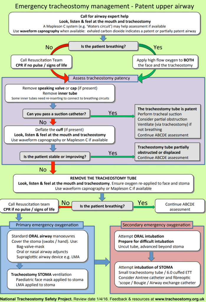 Emergency tracheostomy management
