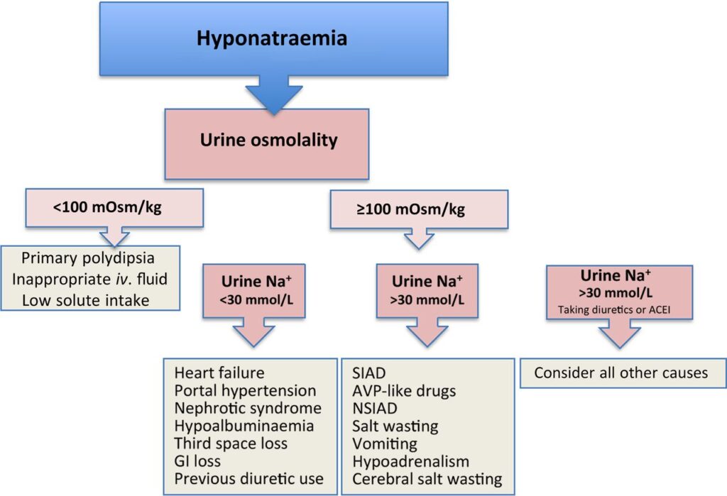 Hyponatraemia