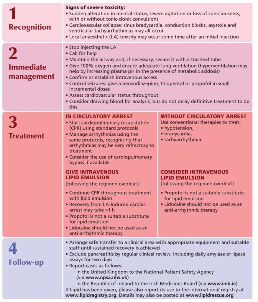 Local Anaesthetic Toxicity