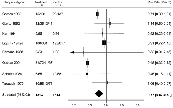 Critically appraise a systematic review and common diagrams