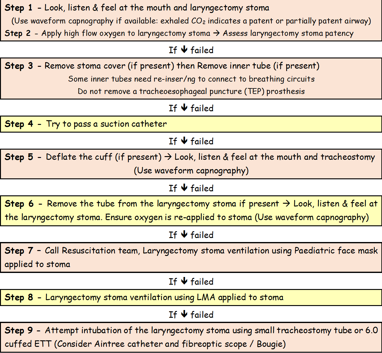 Emergency Tracheostomy Management - Laryngectomy Patient