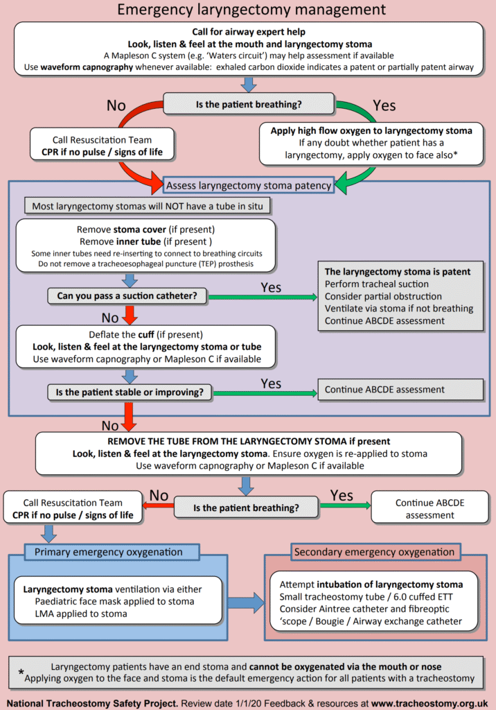 Emergency Tracheostomy Management - Laryngectomy Patient