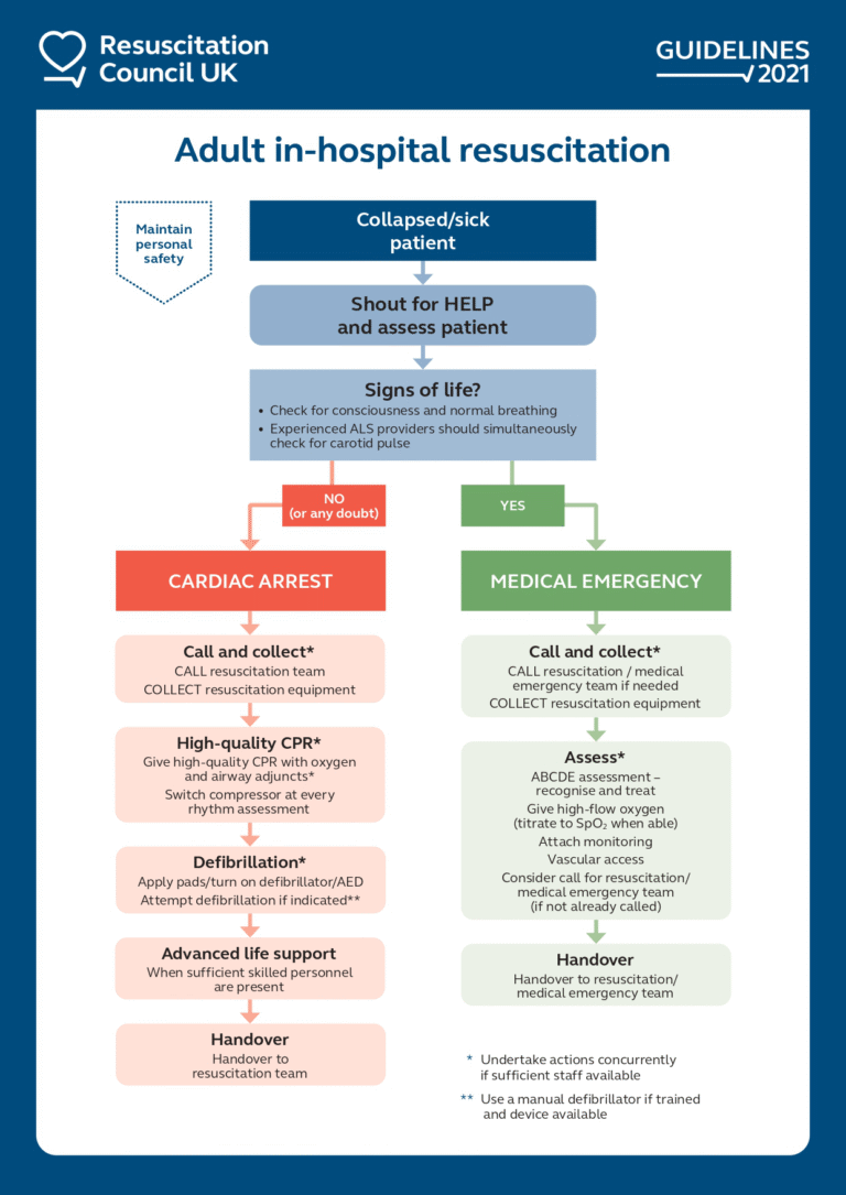 ALS - Cardiac arrest - FRCEM Secrets