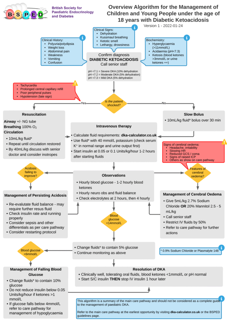 Diabetic Ketoacidosis (DKA) In Children