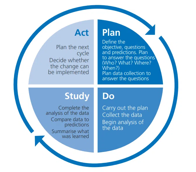 Plan, Do, Study, Act (PDSA) cycles and the model for improvement ...