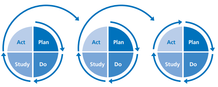 Plan, Do, Study, Act (PDSA) cycles and the model for improvement