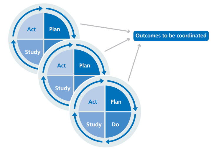 Plan, Do, Study, Act (PDSA) cycles and the model for improvement