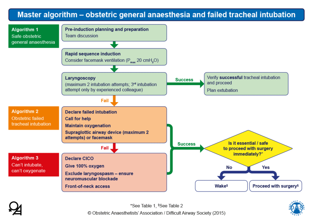 Difficult Intubation Guidelines