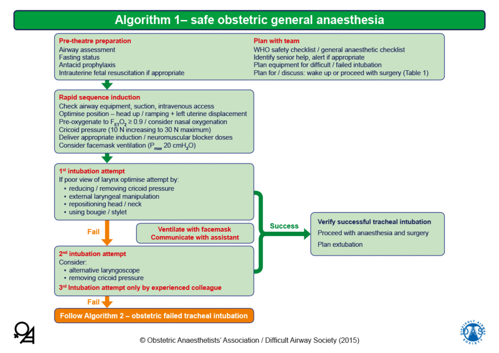 Difficult Intubation Guidelines