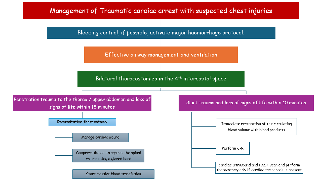 Traumatic Cardiac Arrest