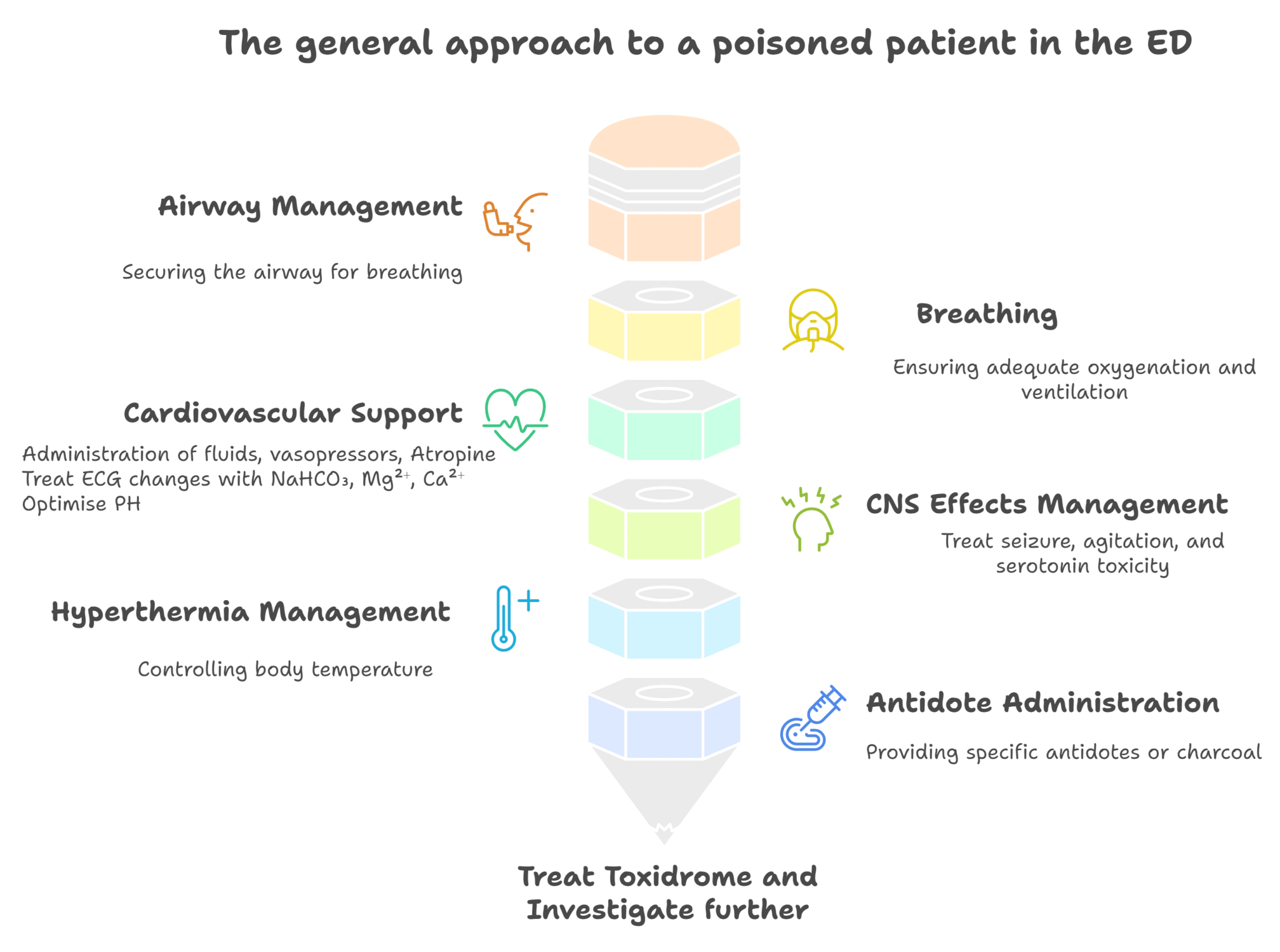 FRCEM Secrets | Structured Notes & Practice Questions for FRCEM